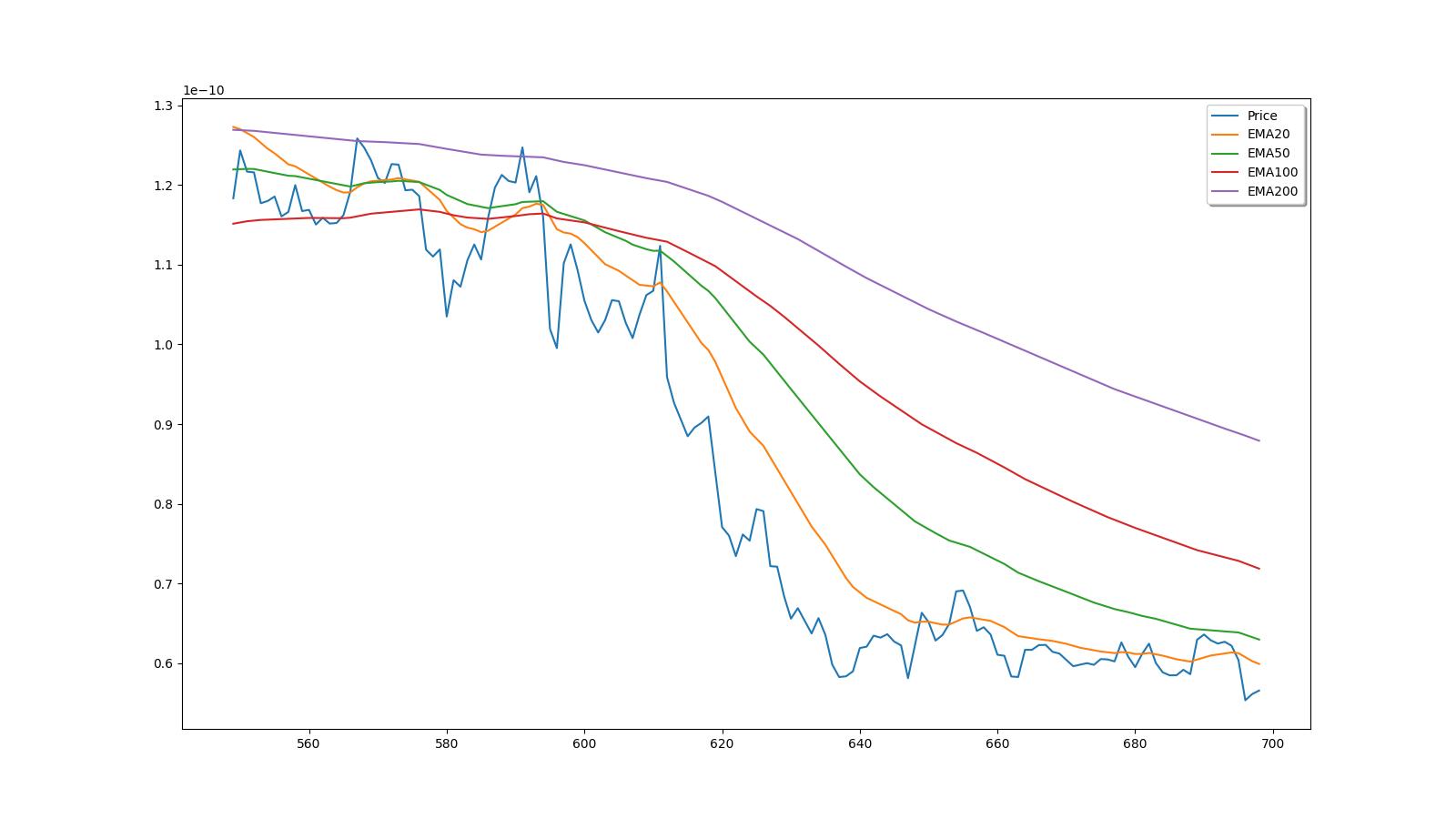 BREPE Exponential Moving Averages