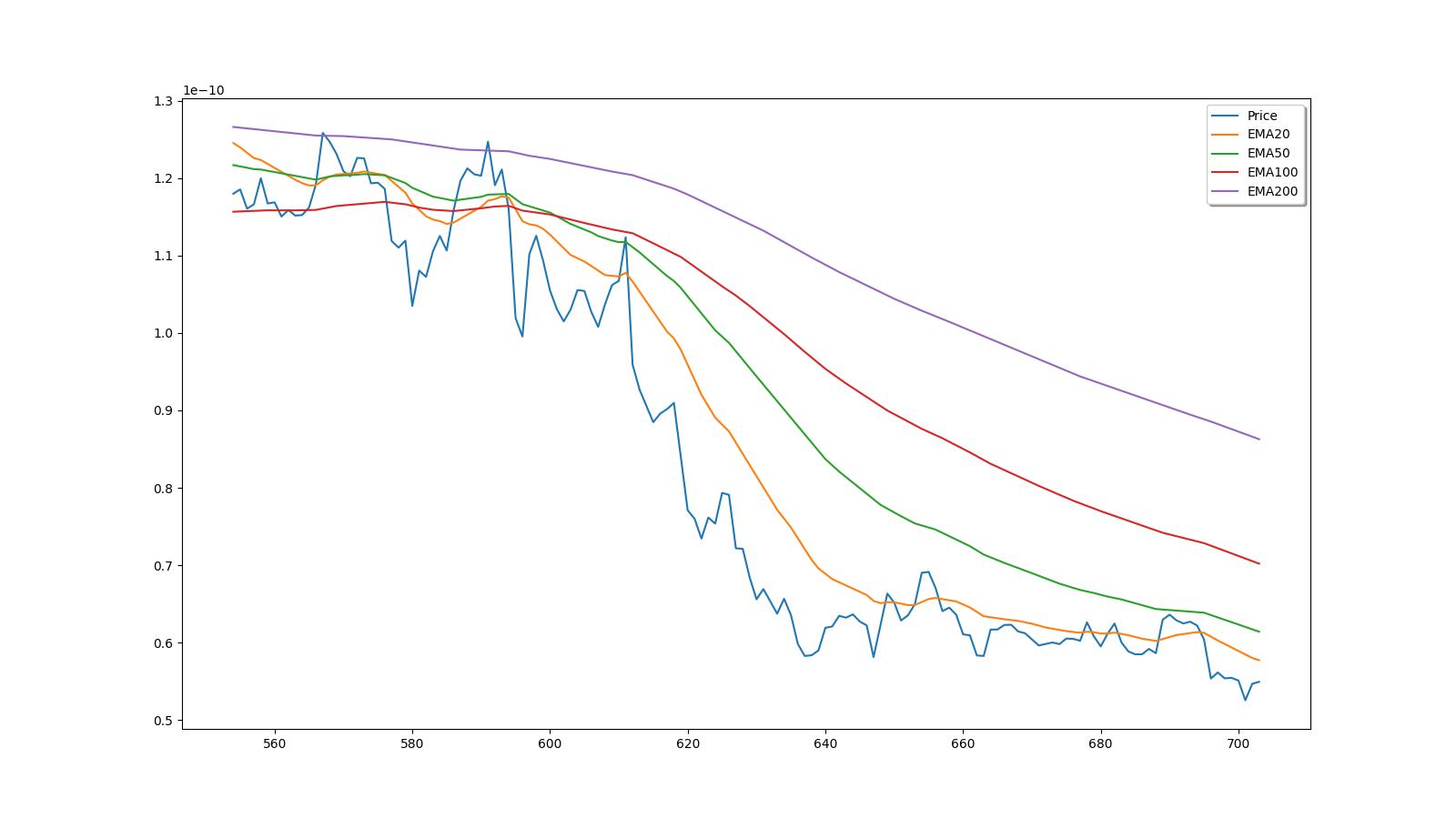 BREPE Exponential Moving Averages