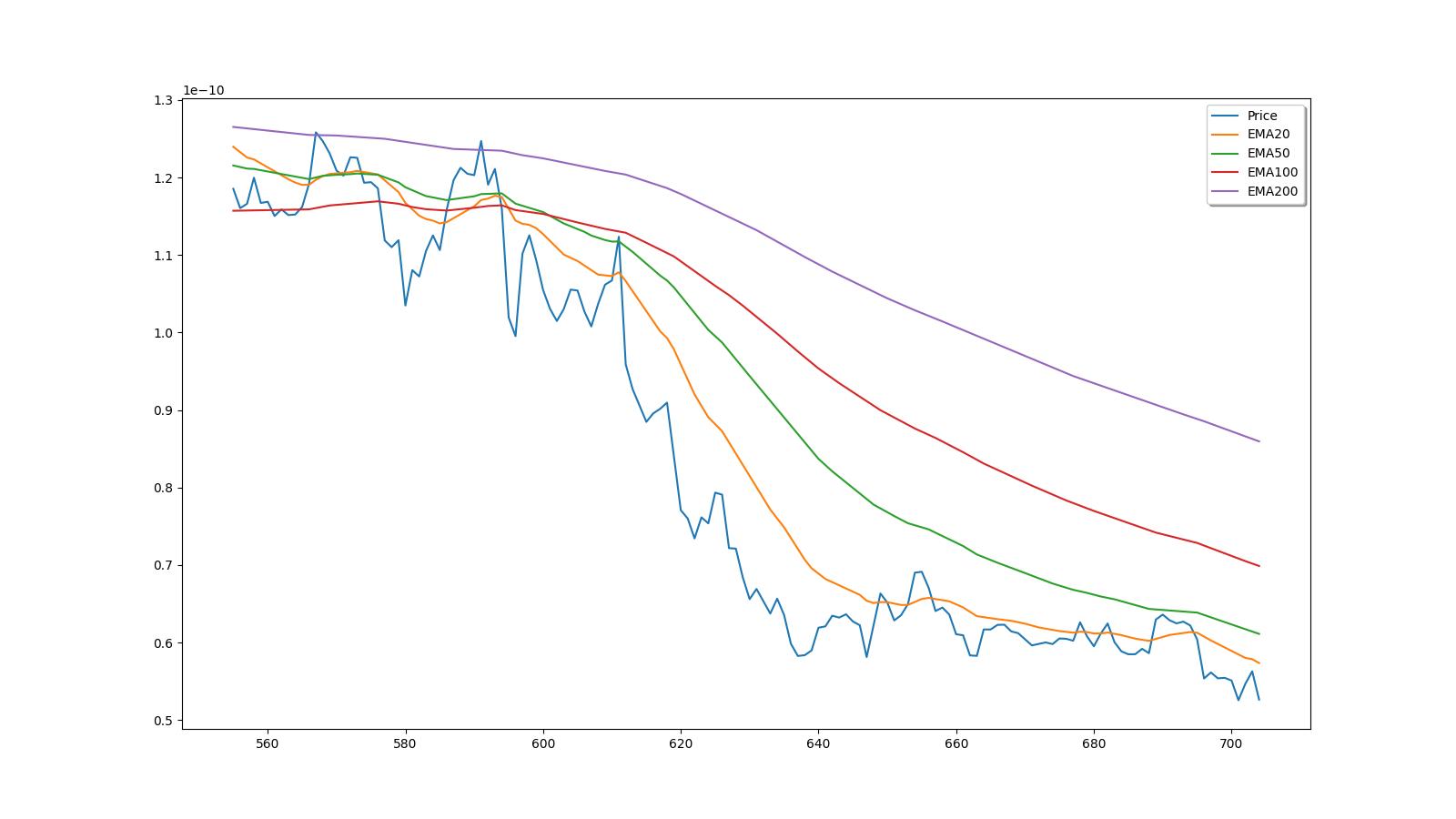 BREPE Exponential Moving Averages