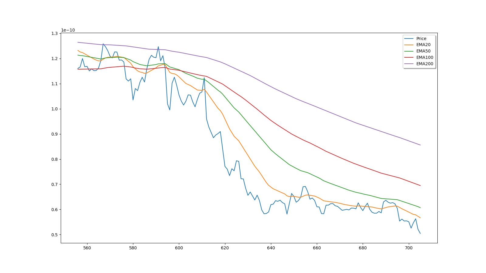 BREPE Exponential Moving Averages