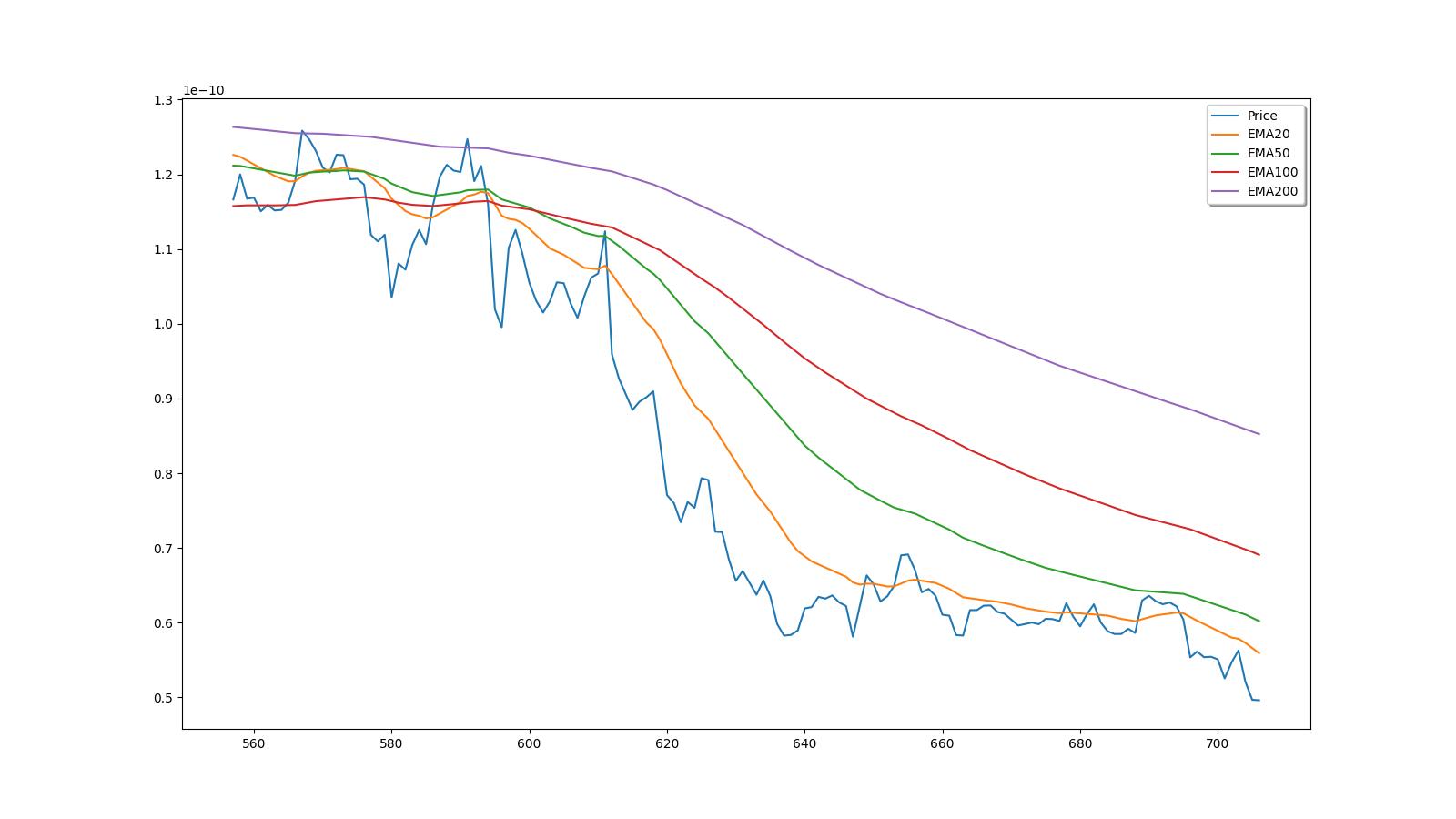 BREPE Exponential Moving Averages