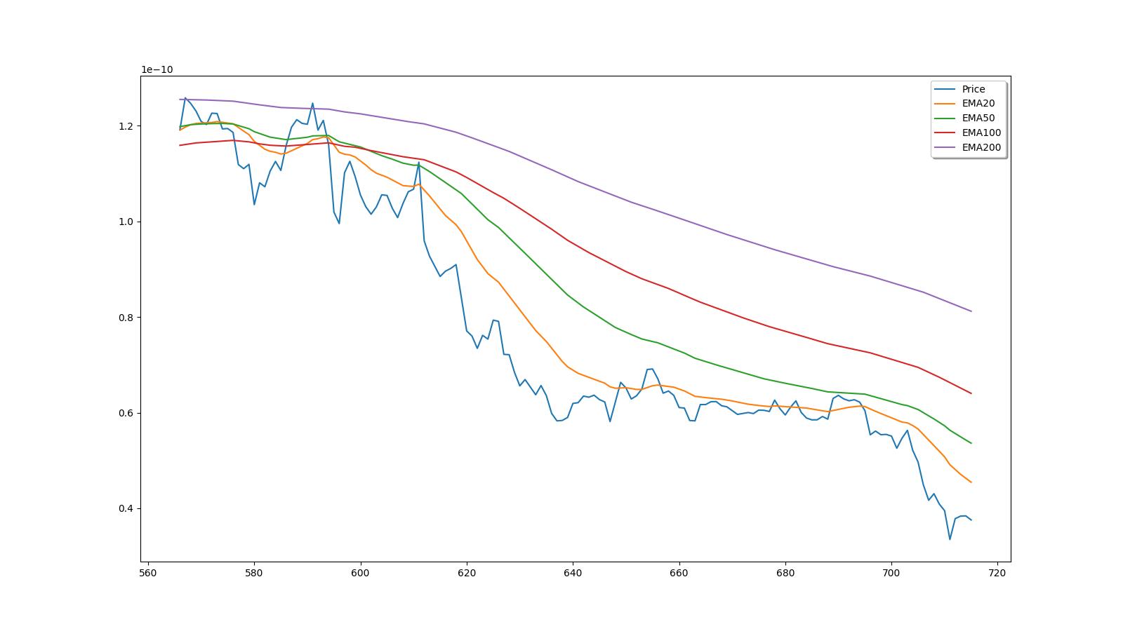BREPE Exponential Moving Averages