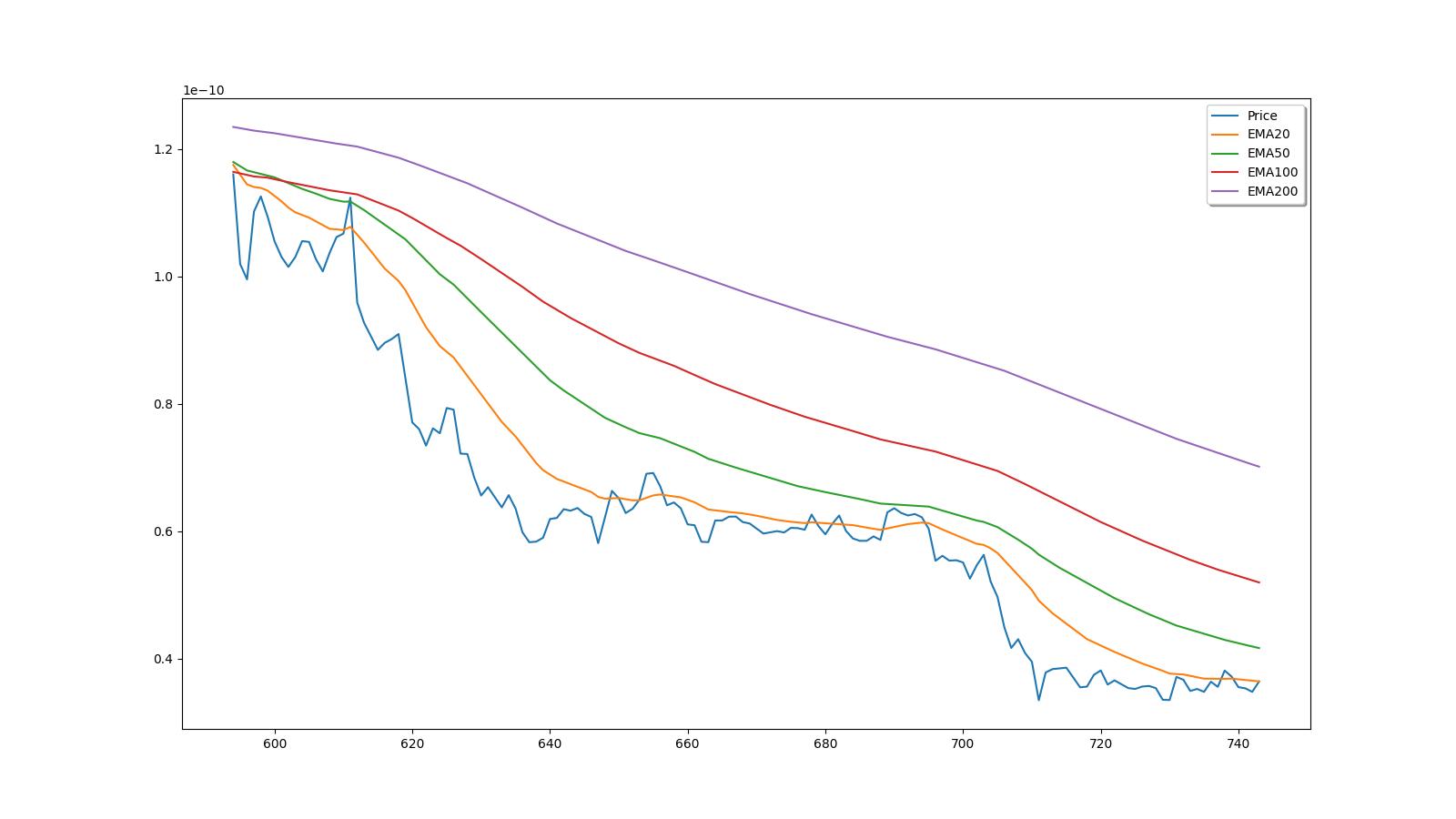 BREPE Exponential Moving Averages