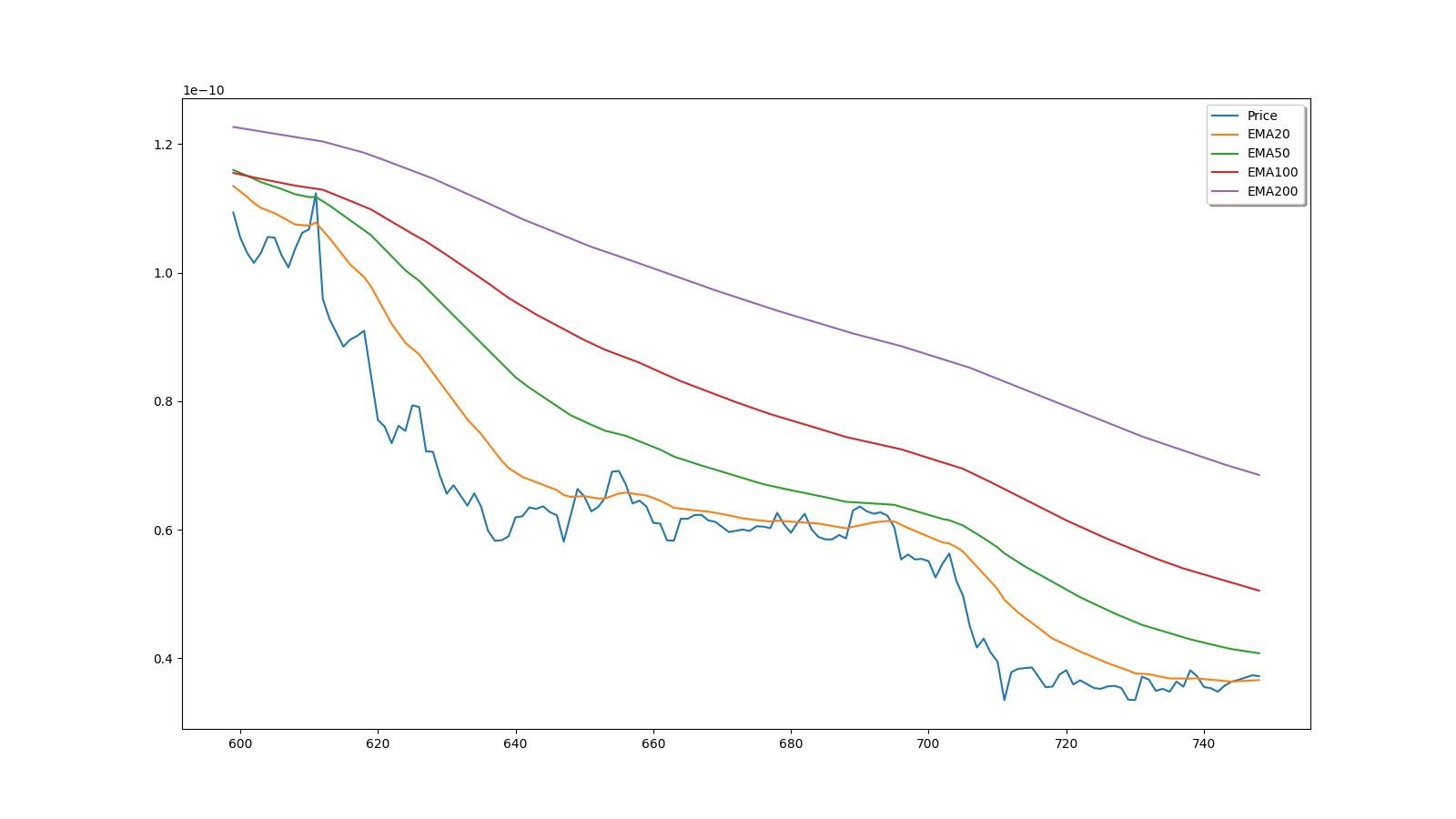 BREPE Exponential Moving Averages