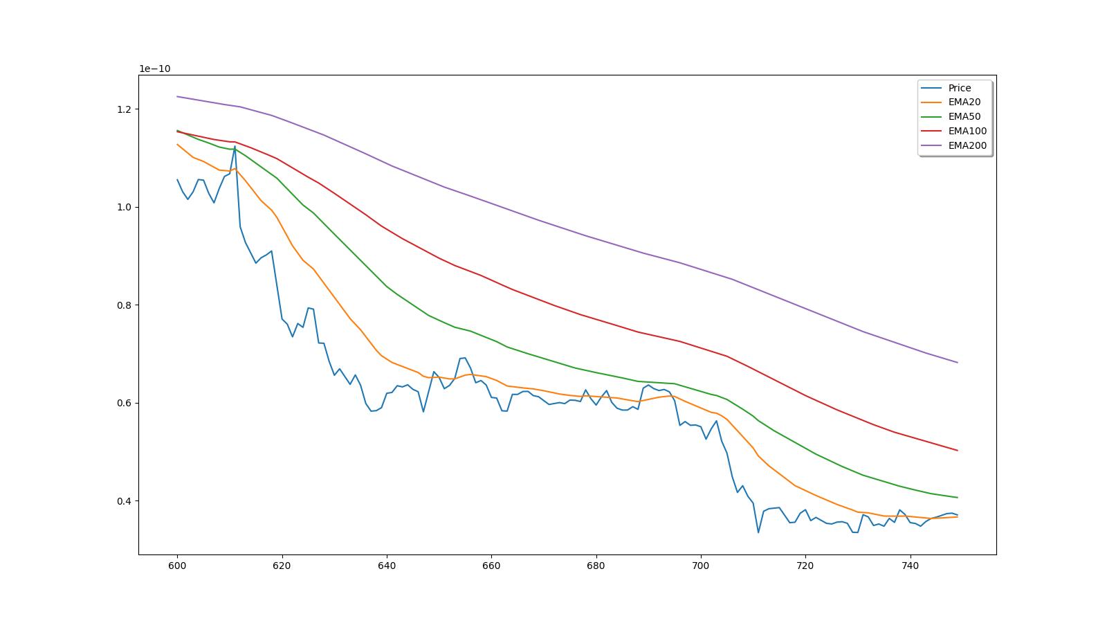 BREPE Exponential Moving Averages