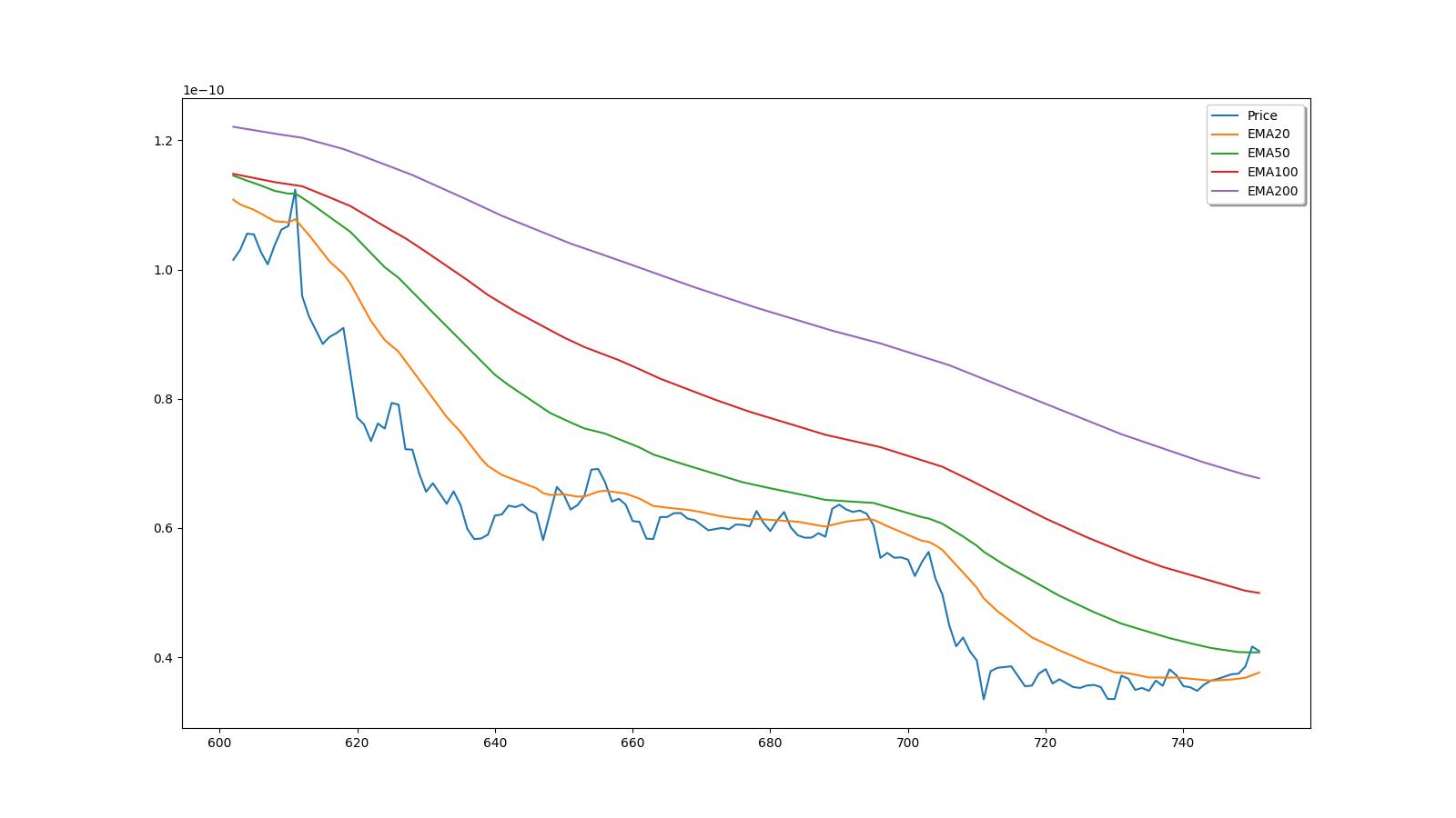 BREPE Exponential Moving Averages