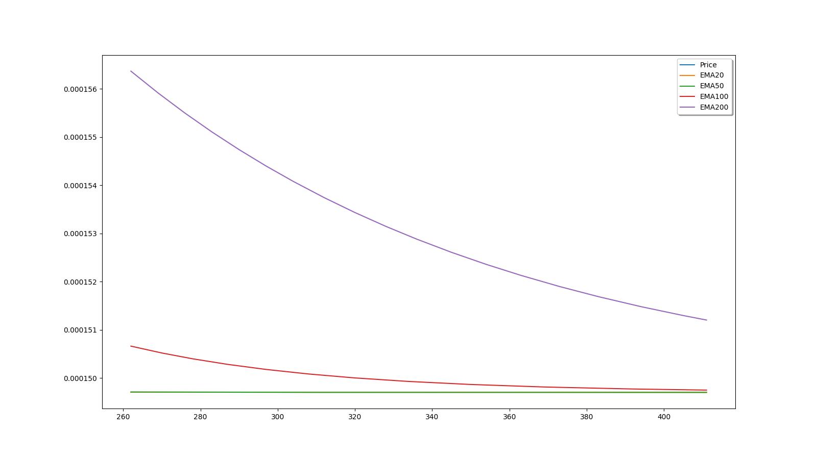 Brett 2.0 Exponential Moving Averages