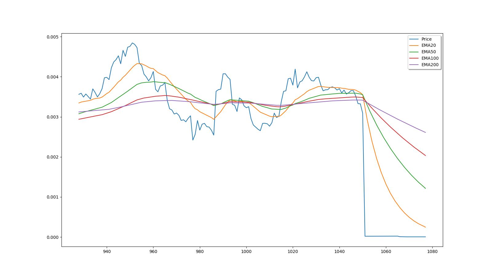 Brewlabs Exponential Moving Averages