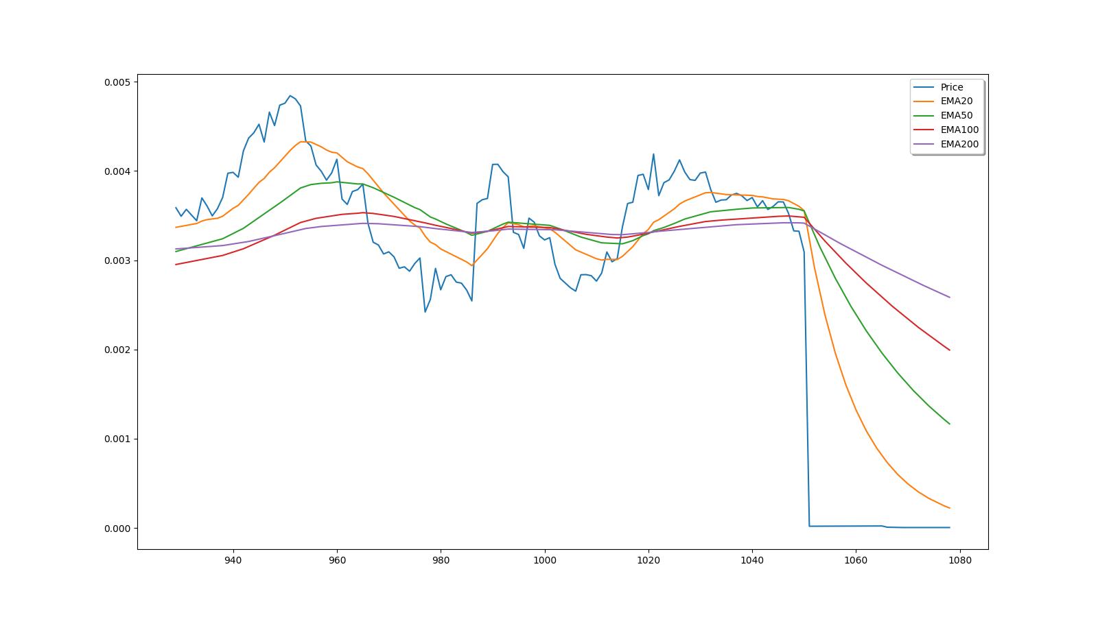 Brewlabs Exponential Moving Averages