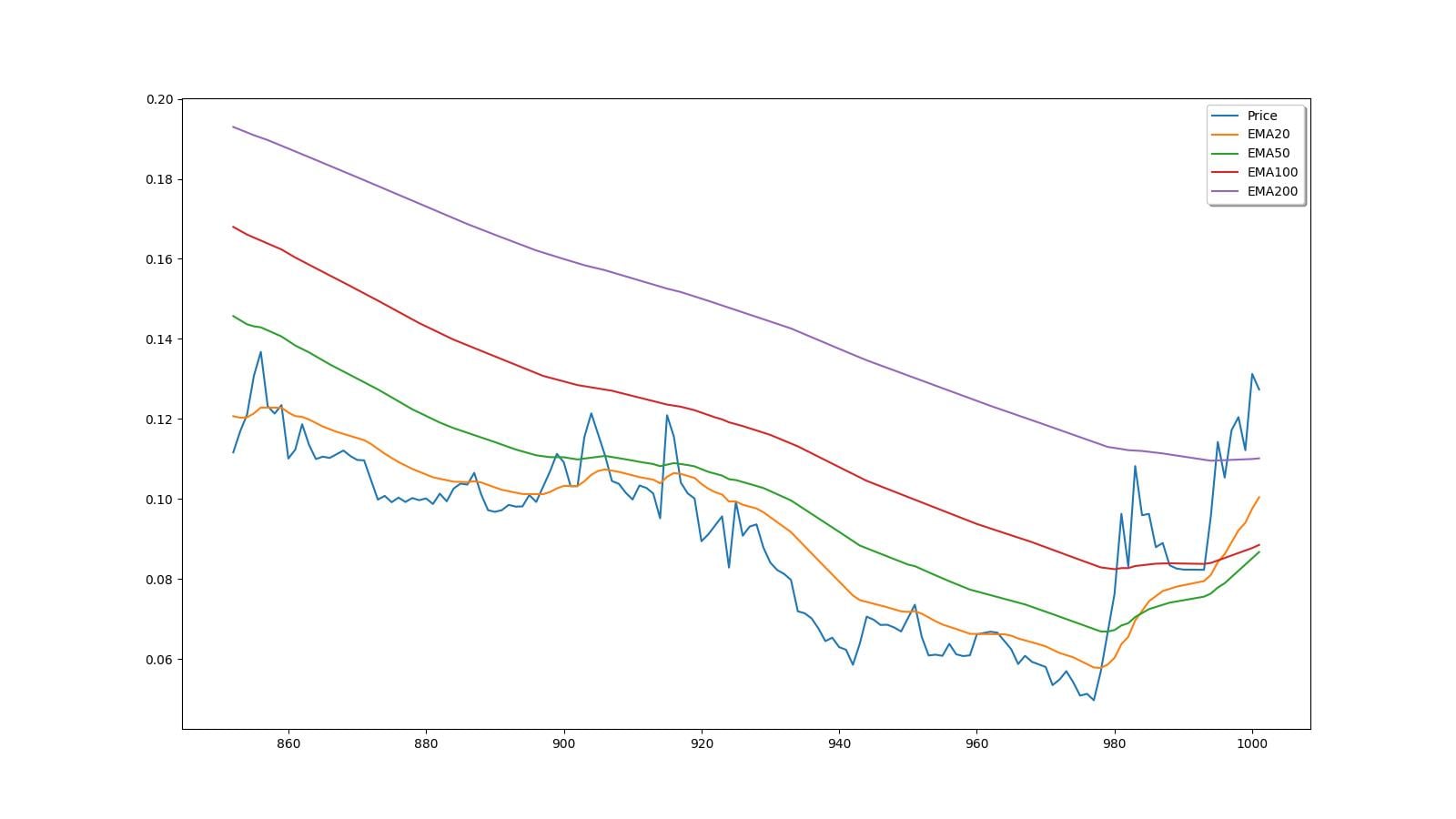 Brickken Exponential Moving Averages