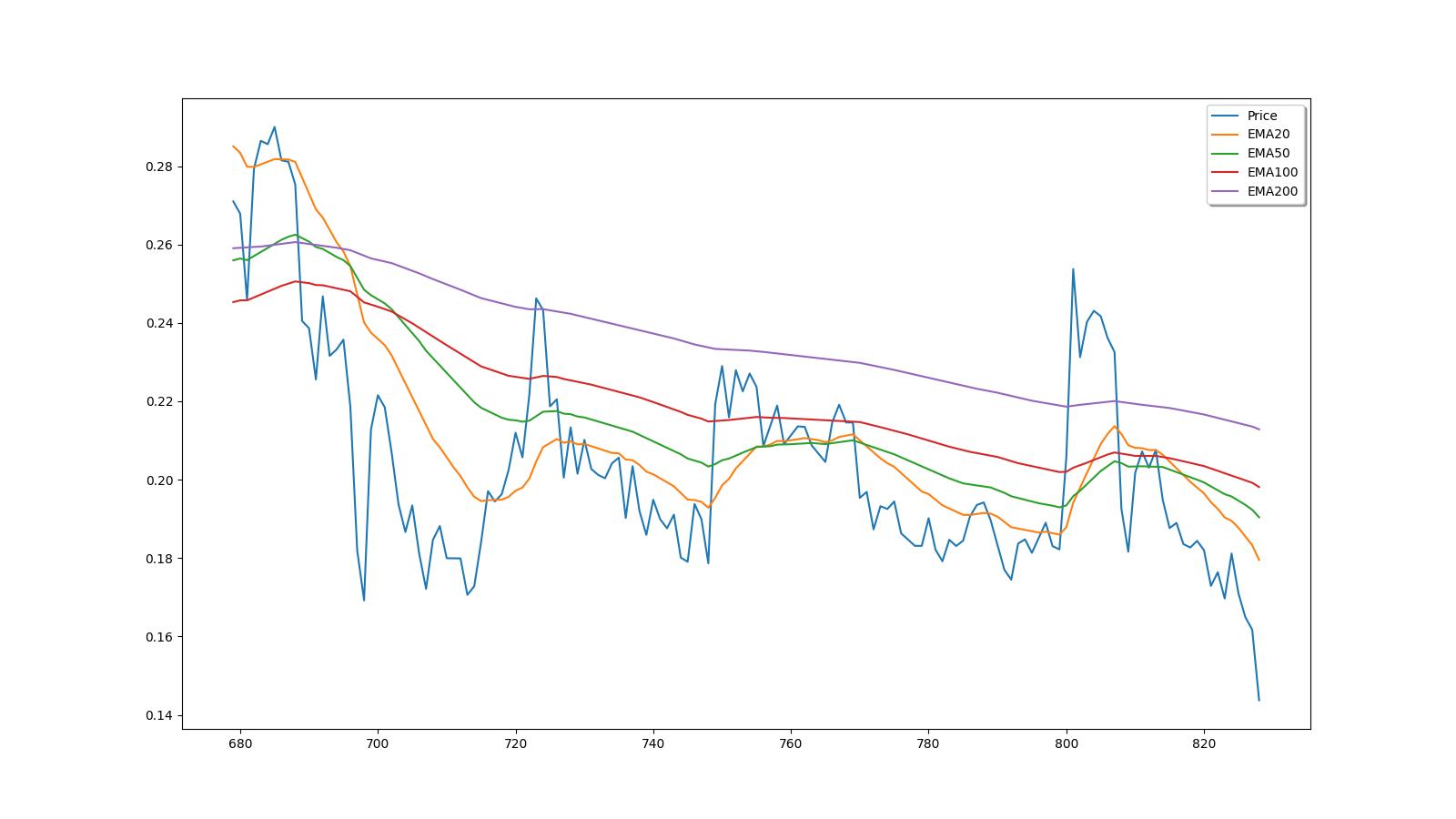 Brickken Exponential Moving Averages