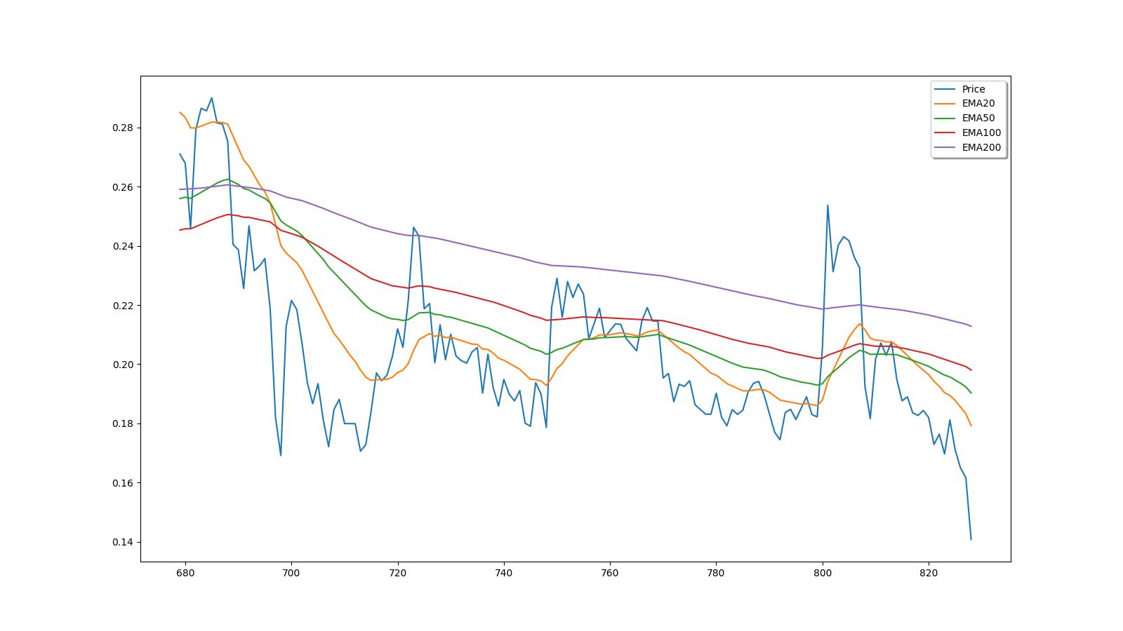Brickken Exponential Moving Averages