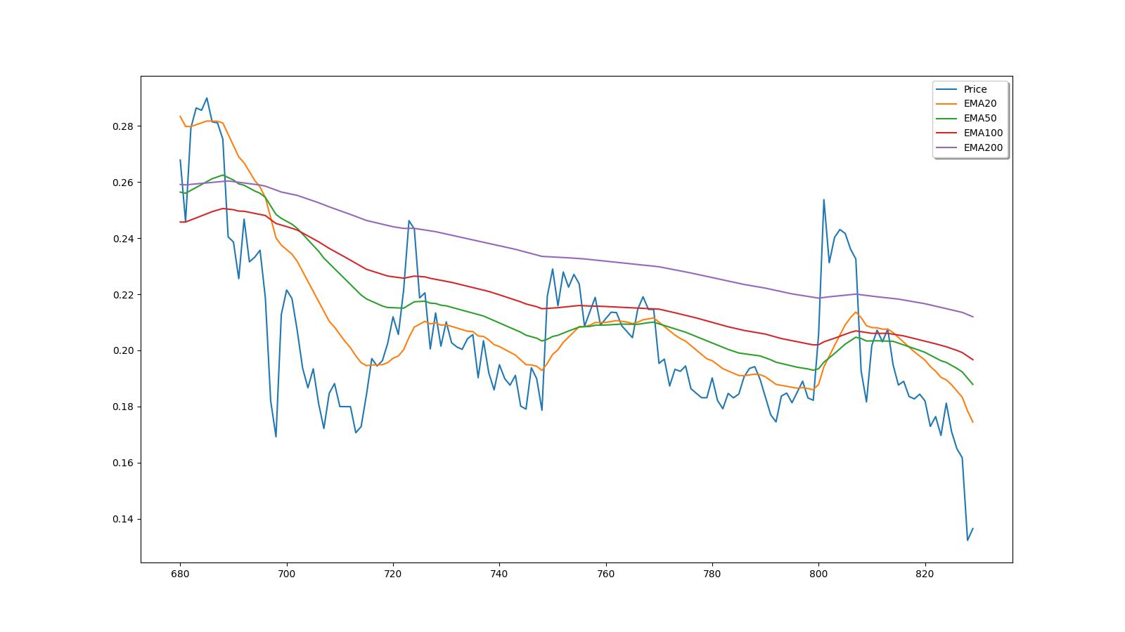 Brickken Exponential Moving Averages