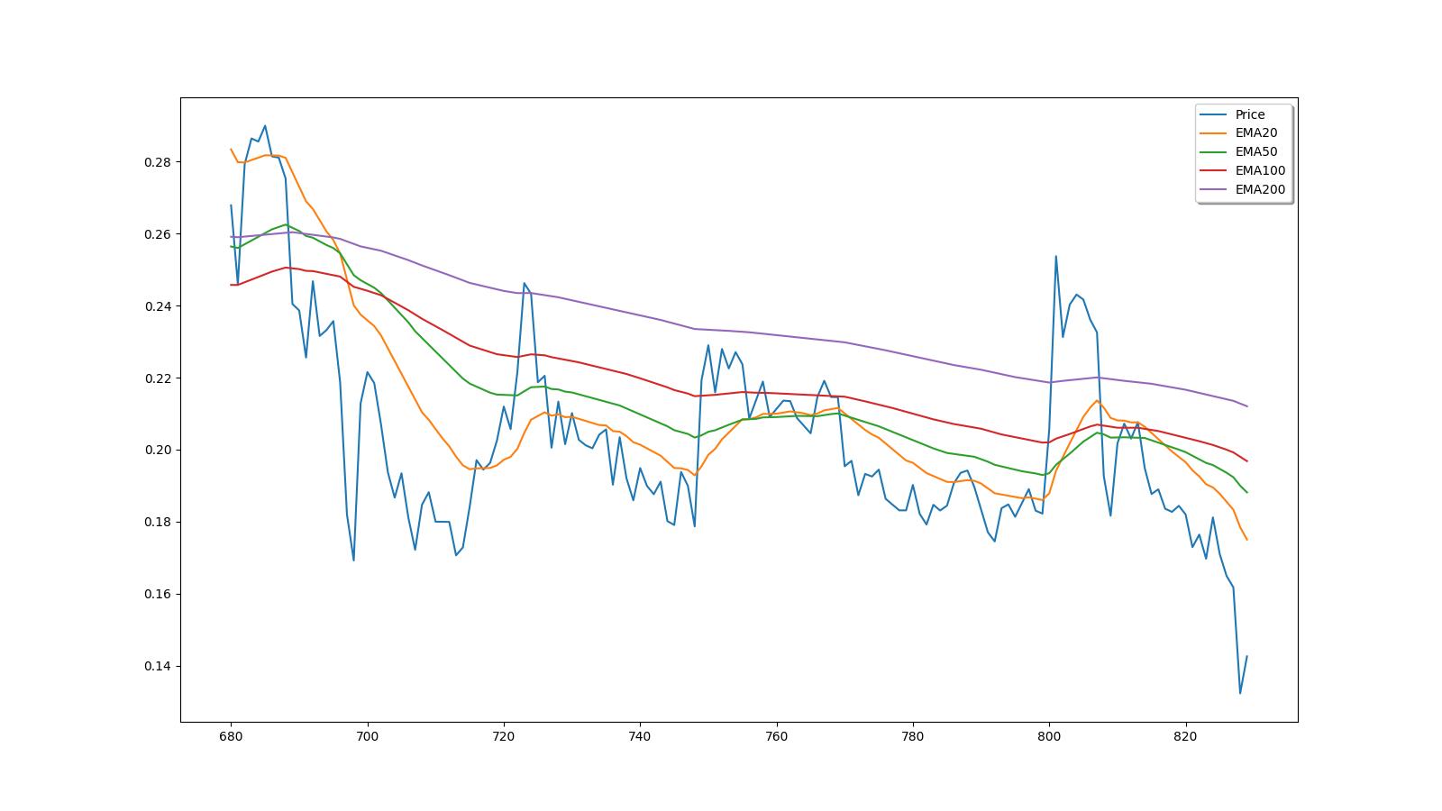 Brickken Exponential Moving Averages