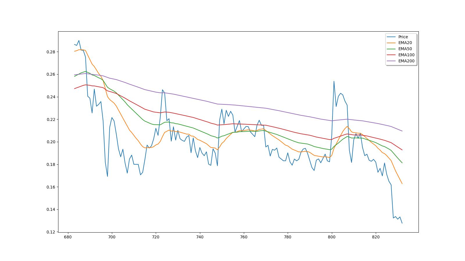 Brickken Exponential Moving Averages