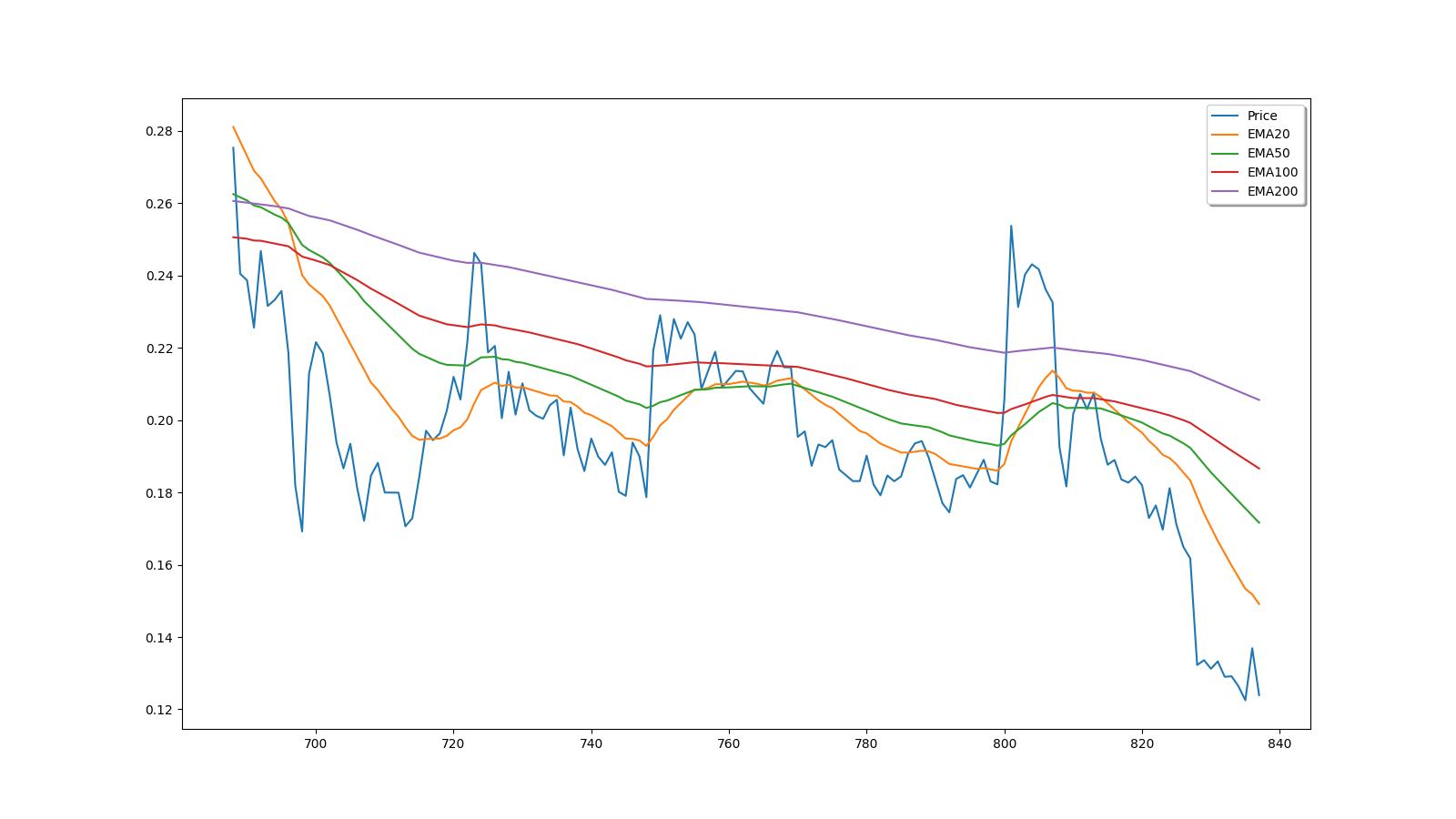 Brickken Exponential Moving Averages