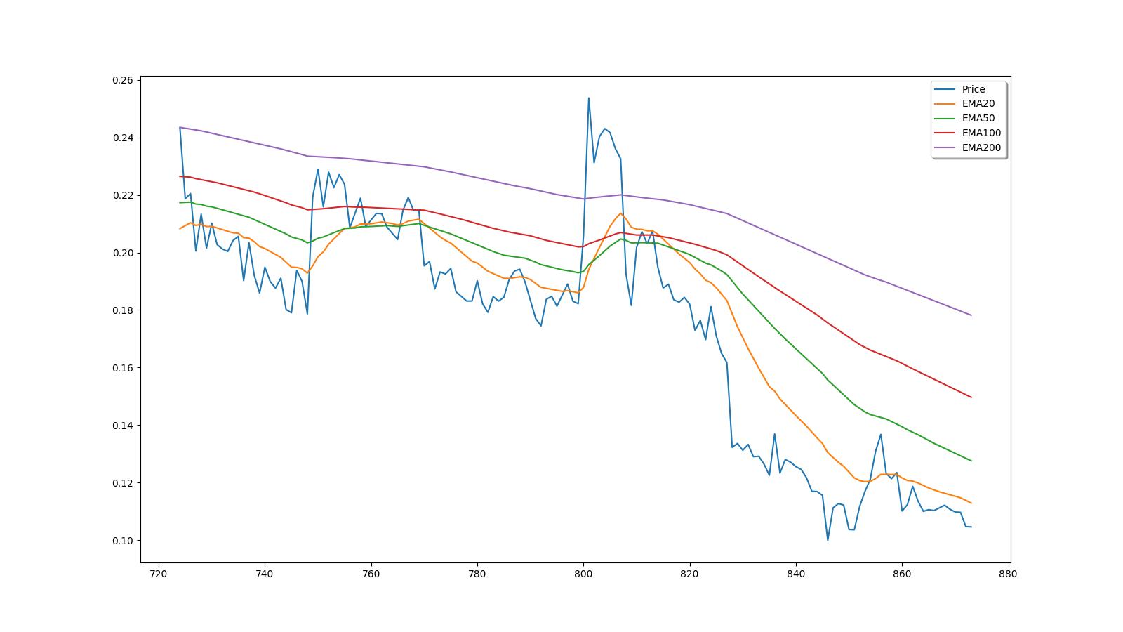 Brickken Exponential Moving Averages