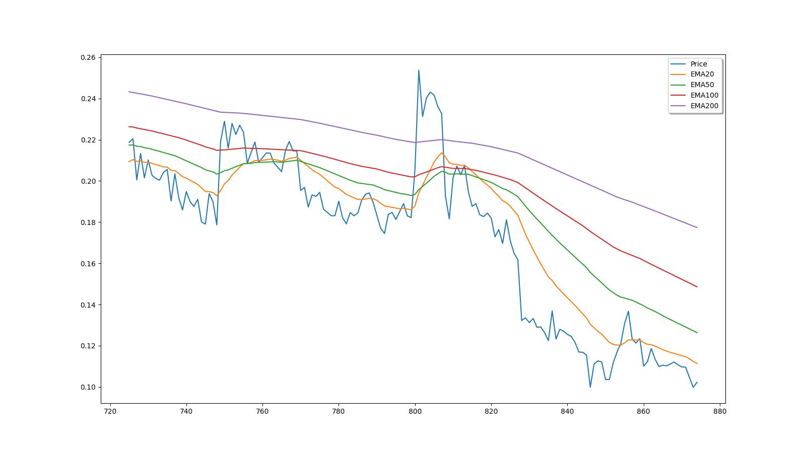 Brickken Exponential Moving Averages