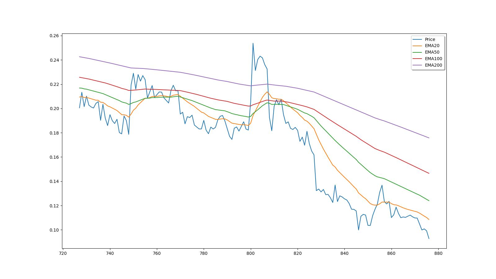 Brickken Exponential Moving Averages