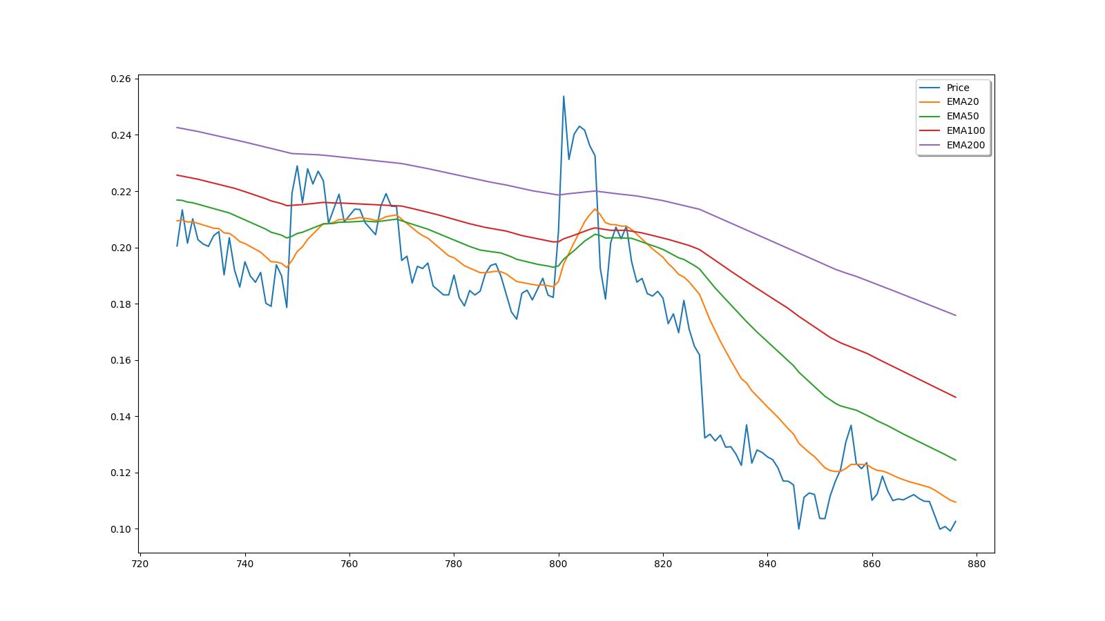 Brickken Exponential Moving Averages