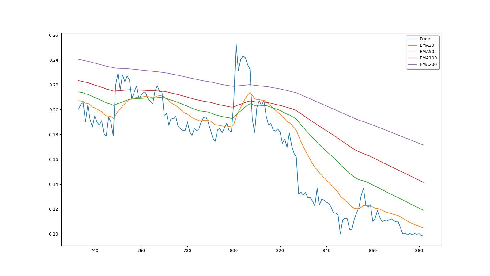 Brickken Exponential Moving Averages