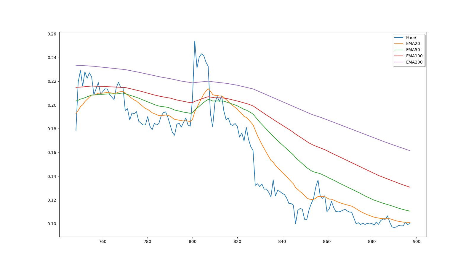 Brickken Exponential Moving Averages