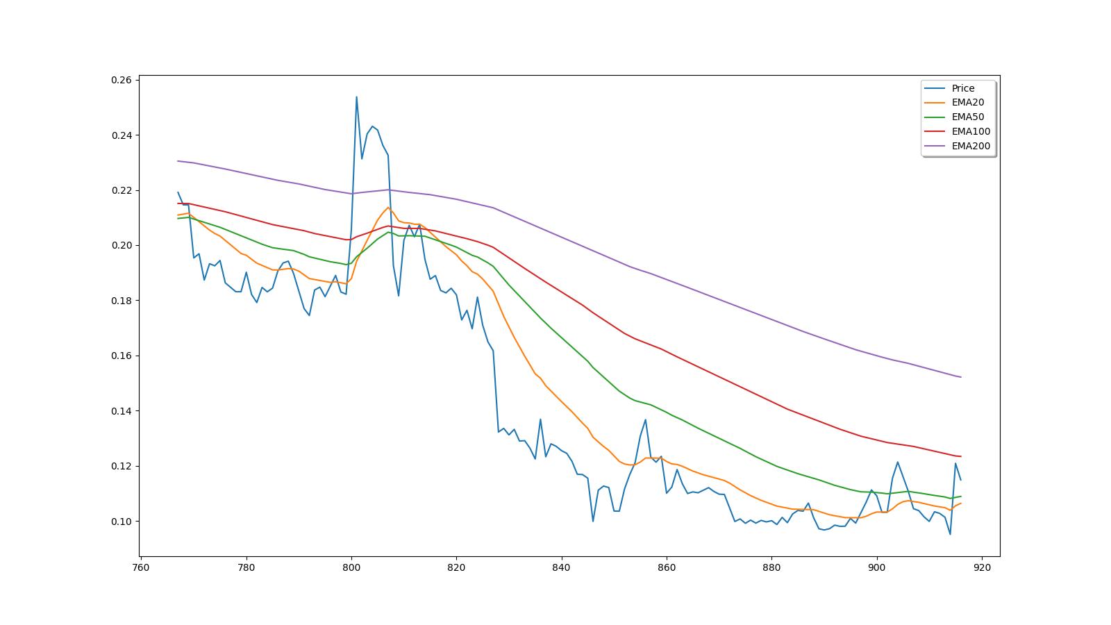 Brickken Exponential Moving Averages