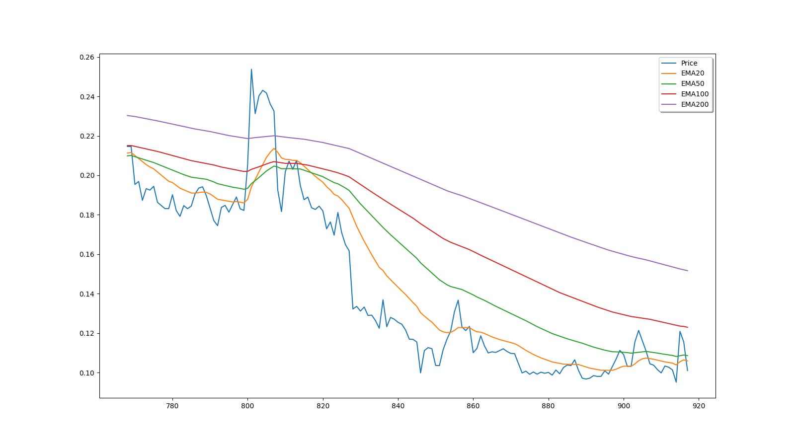 Brickken Exponential Moving Averages