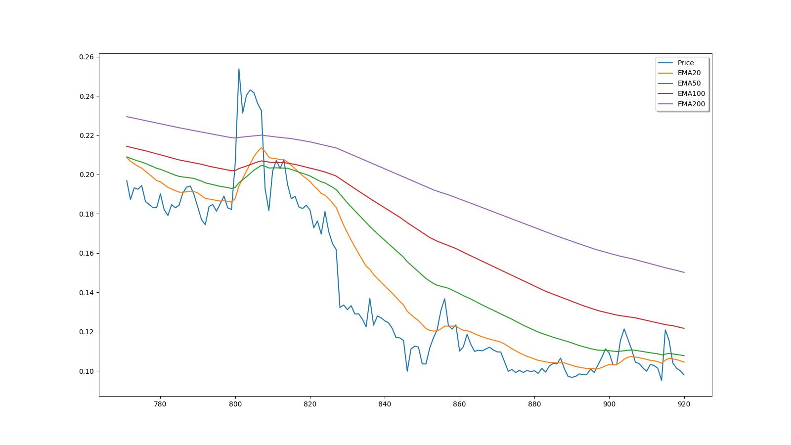 Brickken Exponential Moving Averages