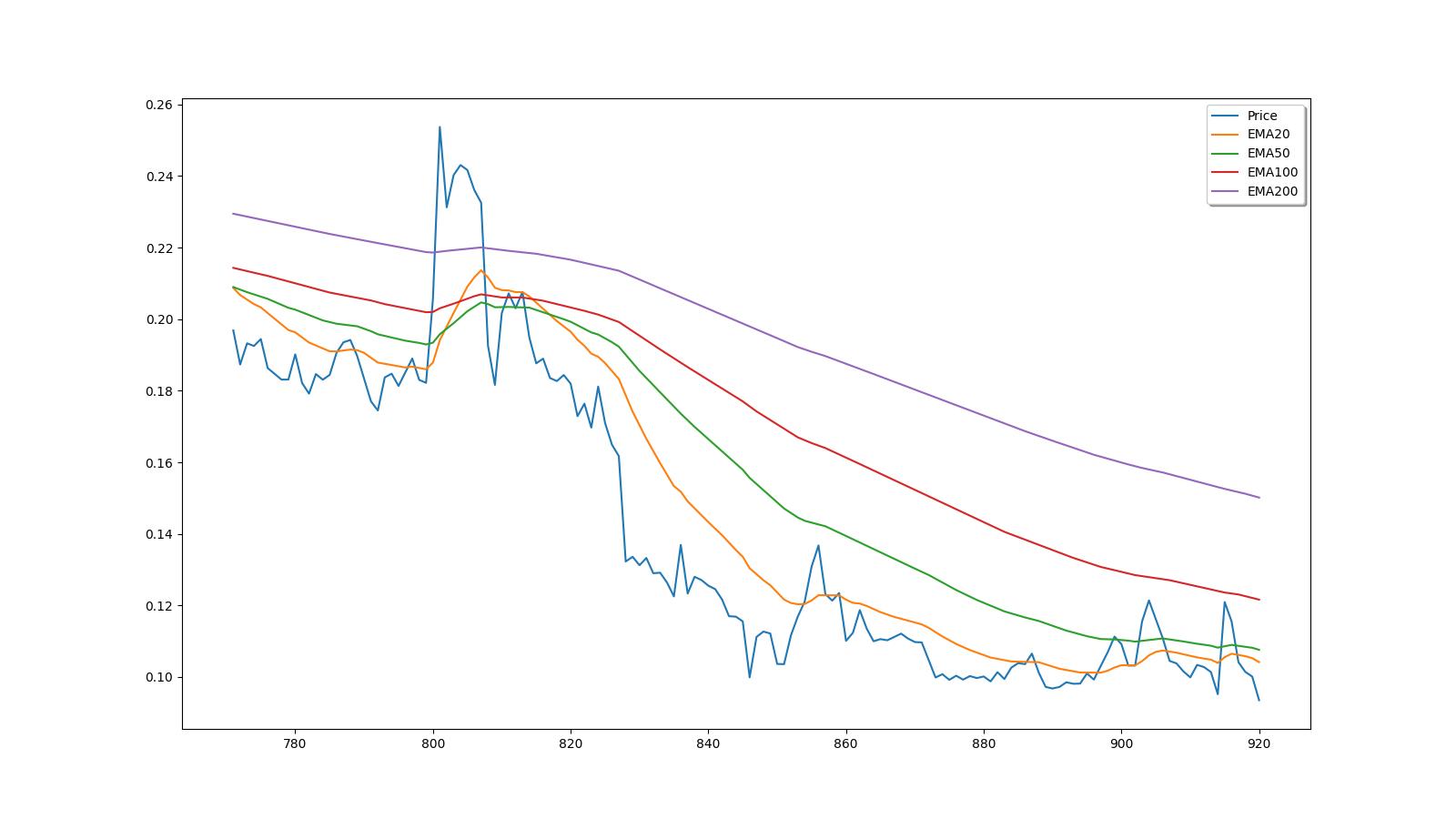 Brickken Exponential Moving Averages