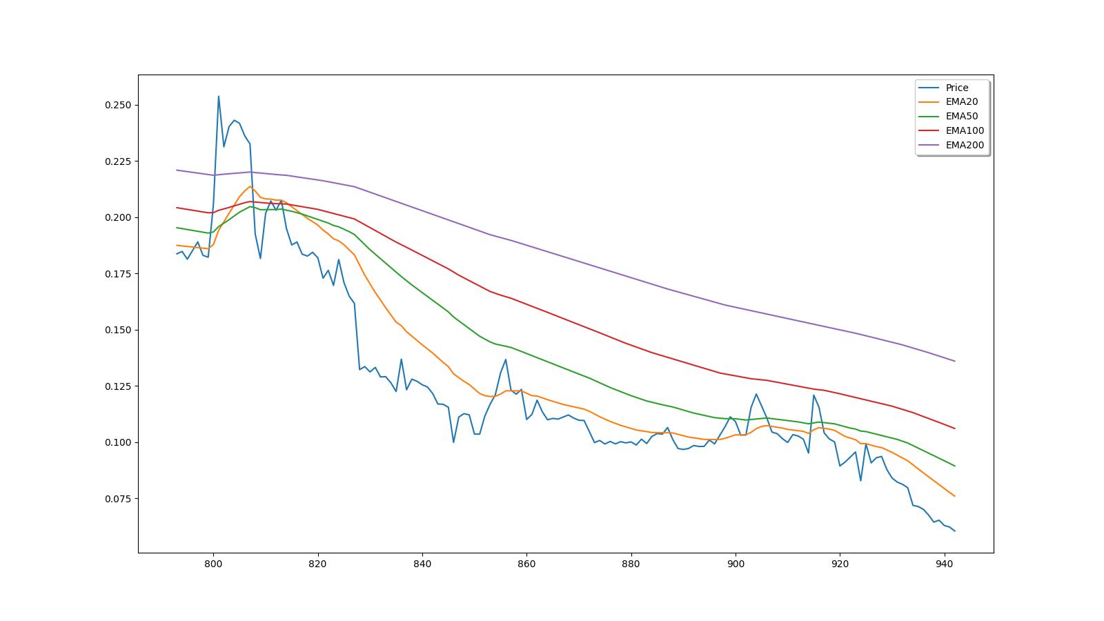 Brickken Exponential Moving Averages