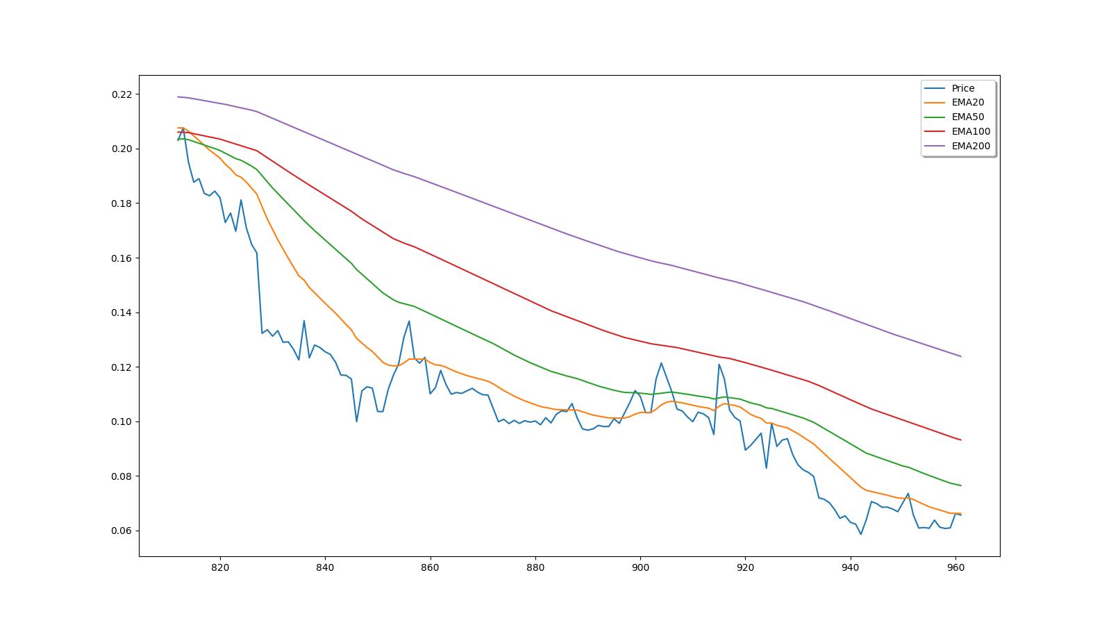 Brickken Exponential Moving Averages