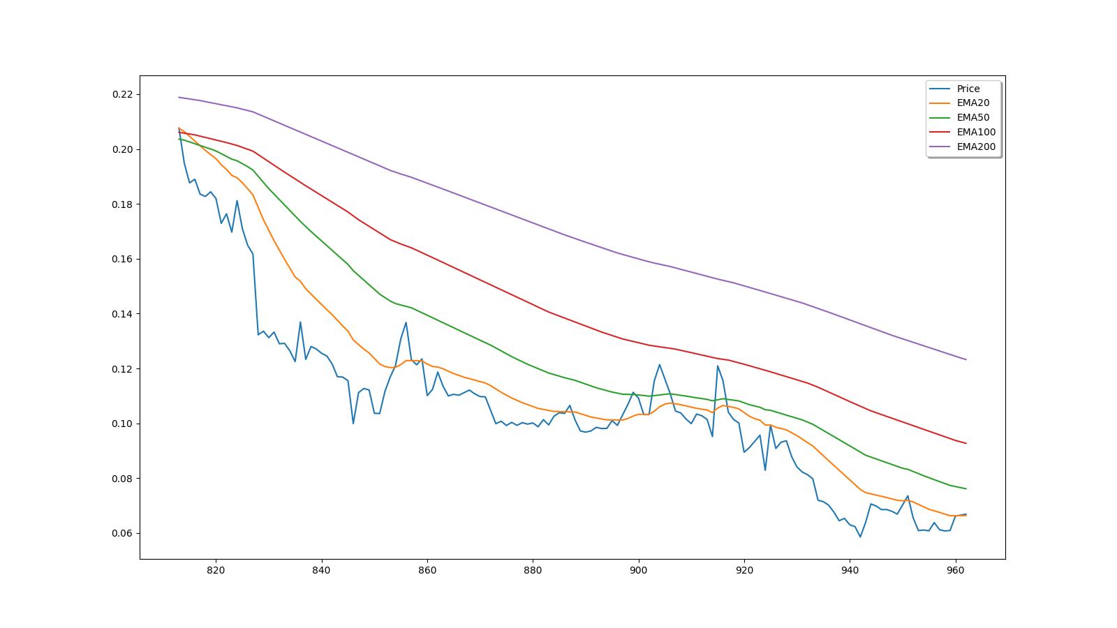 Brickken Exponential Moving Averages