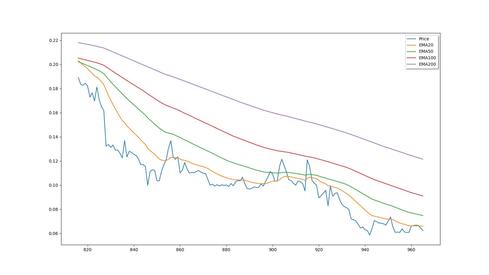 Brickken Exponential Moving Averages