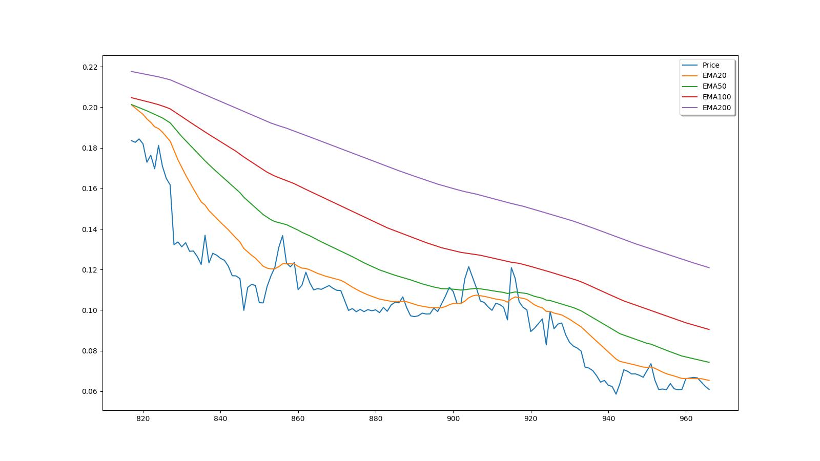 Brickken Exponential Moving Averages