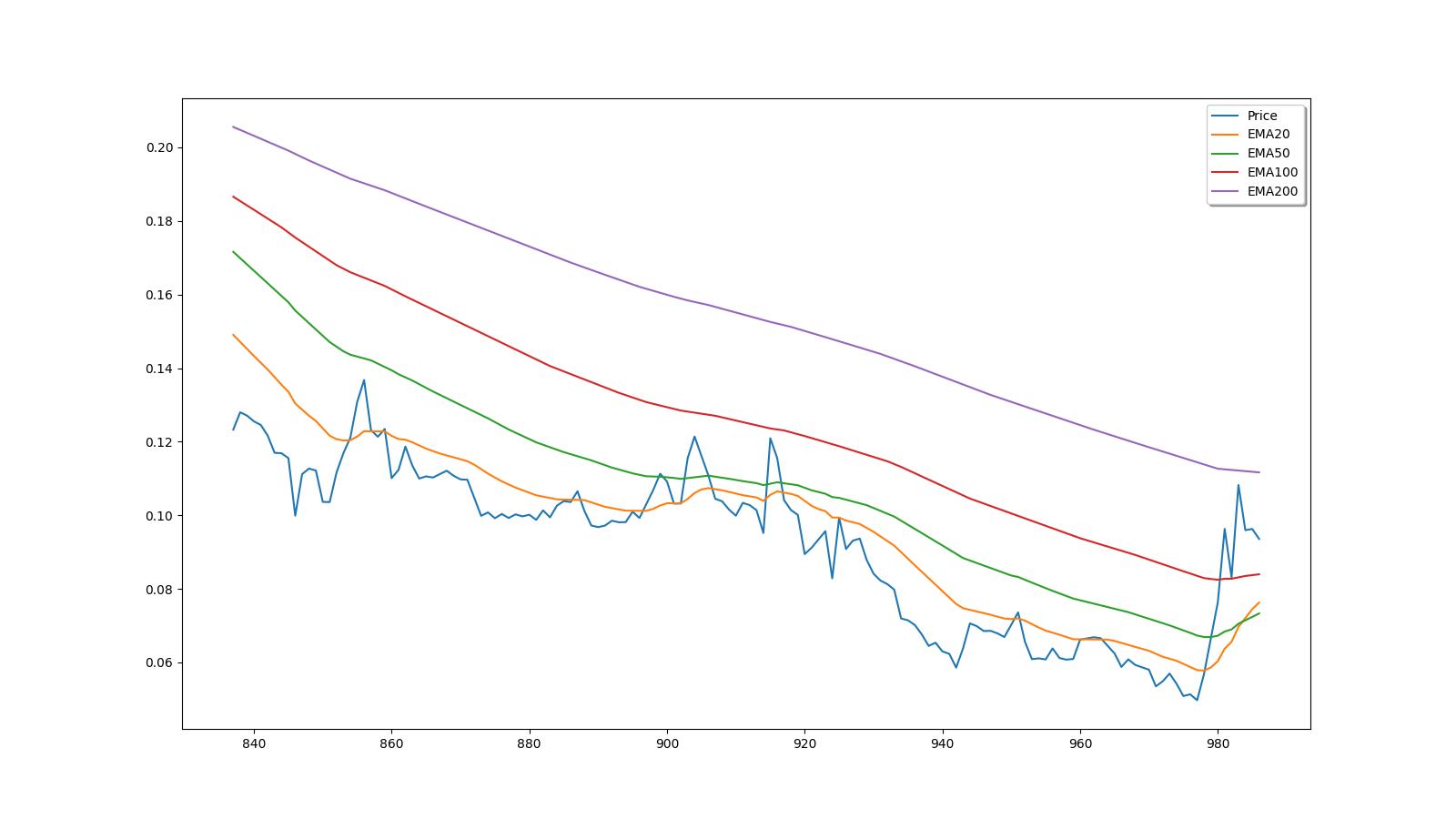 Brickken Exponential Moving Averages