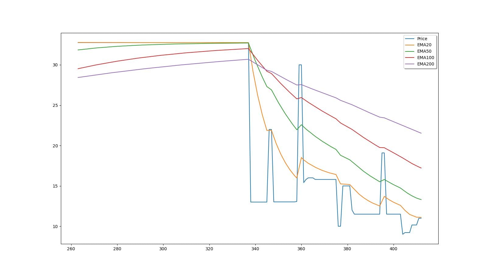 BRICS Chain Exponential Moving Averages