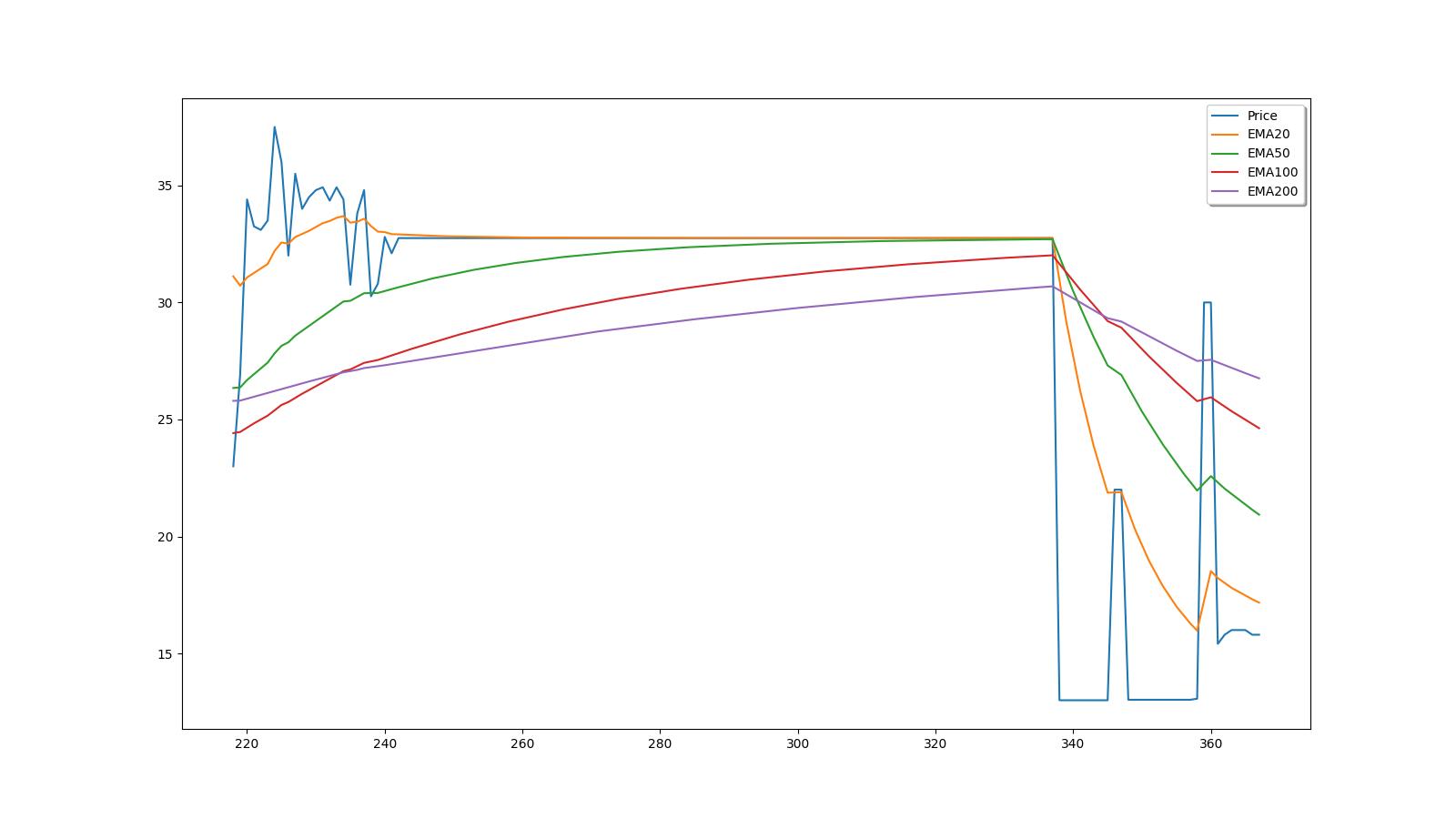 BRICS Chain Exponential Moving Averages
