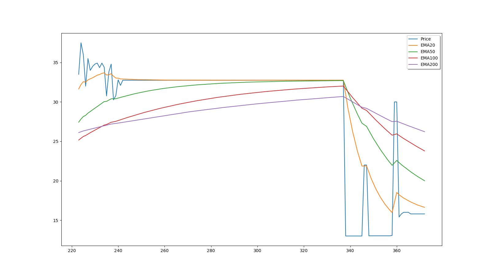 BRICS Chain Exponential Moving Averages
