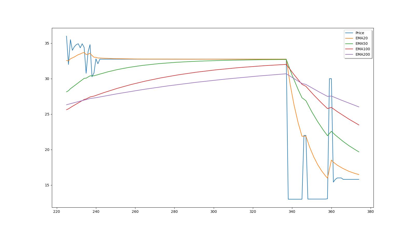 BRICS Chain Exponential Moving Averages