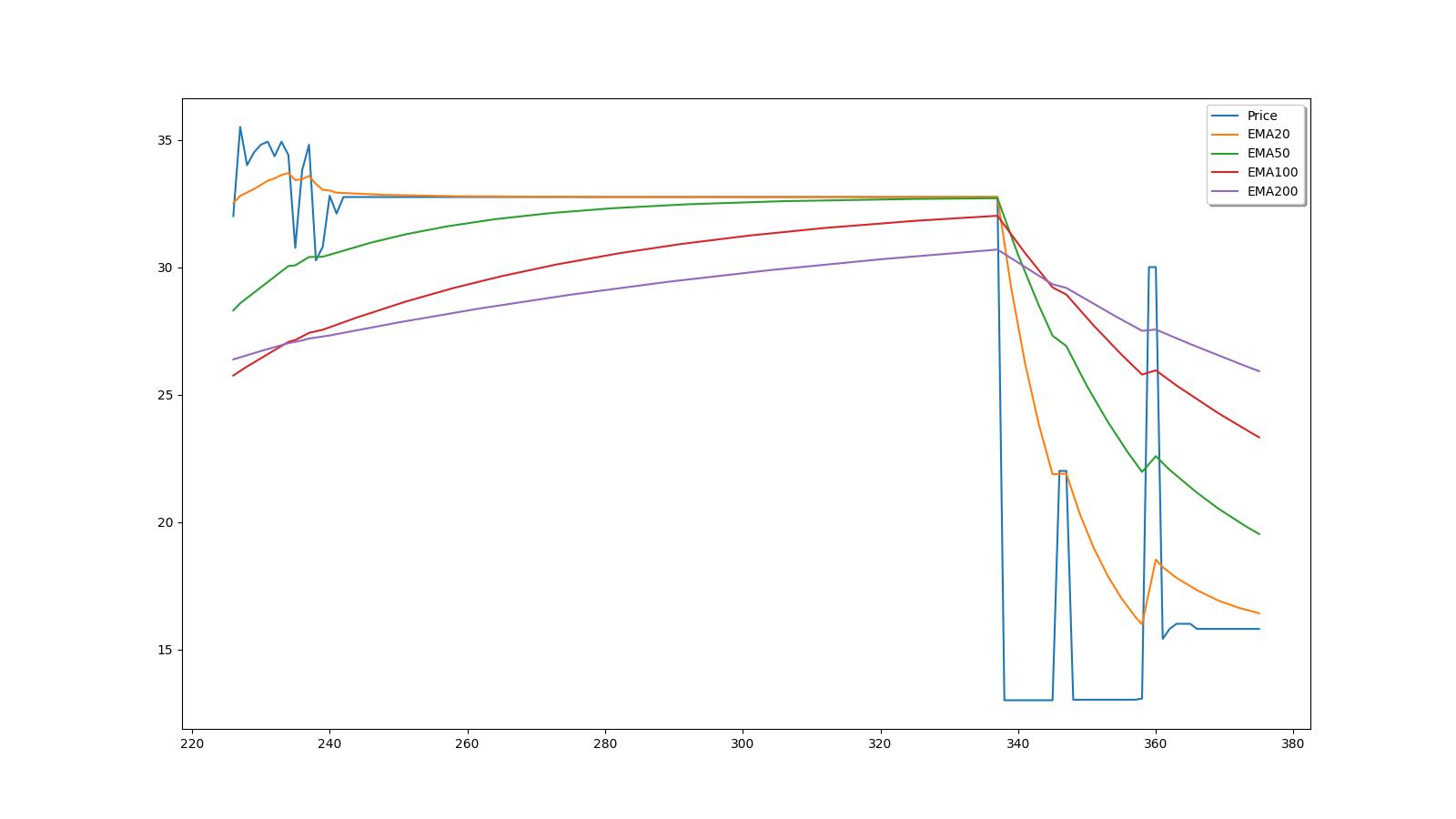 BRICS Chain Exponential Moving Averages