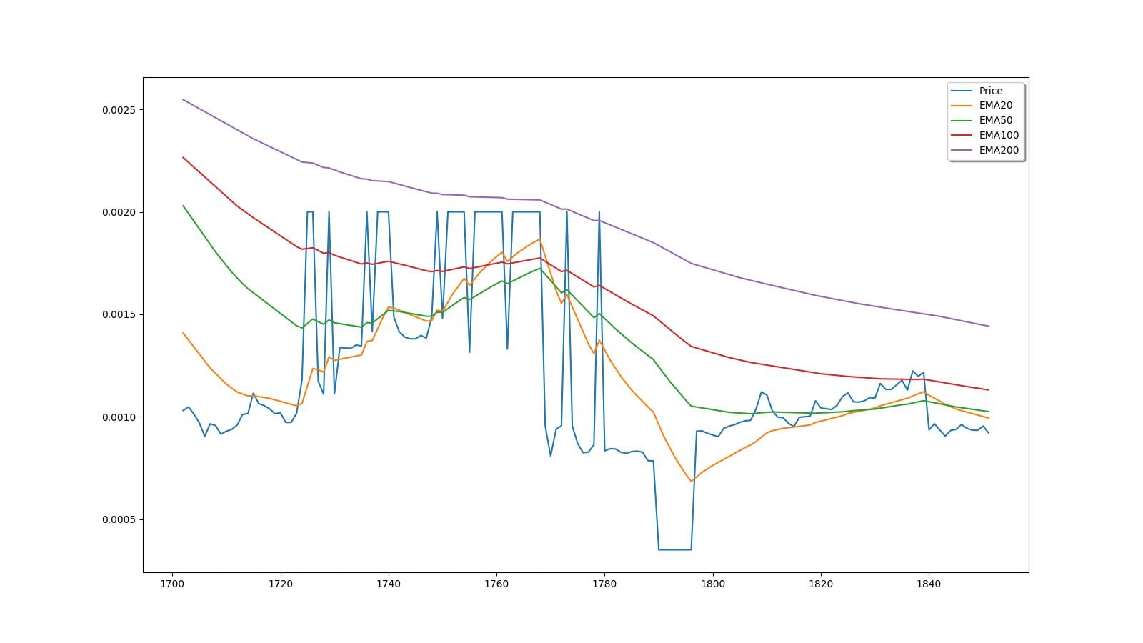 Bridge Mutual Exponential Moving Averages