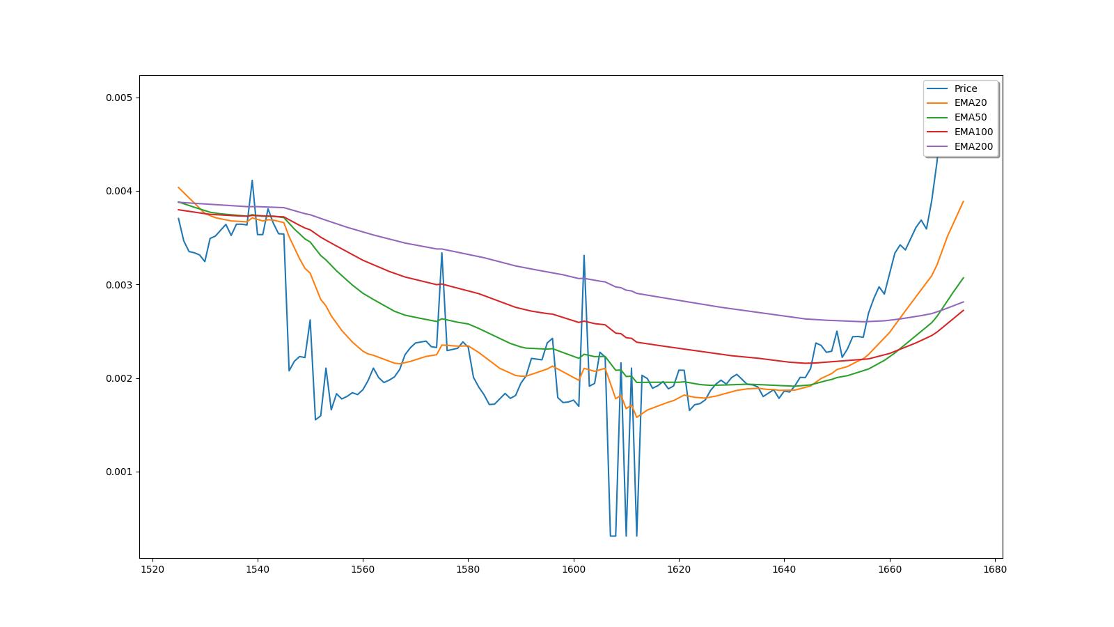 Bridge Mutual Exponential Moving Averages