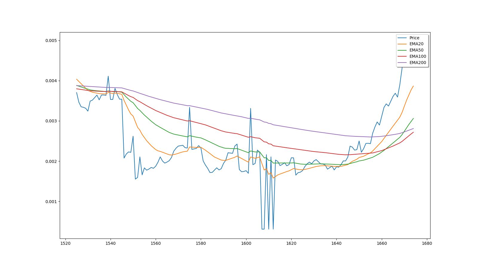 Bridge Mutual Exponential Moving Averages
