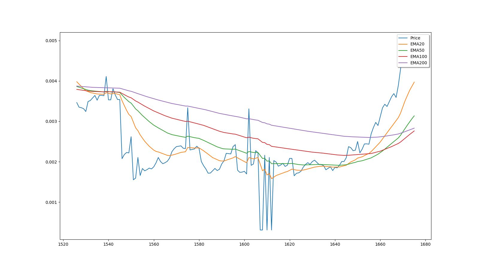 Bridge Mutual Exponential Moving Averages