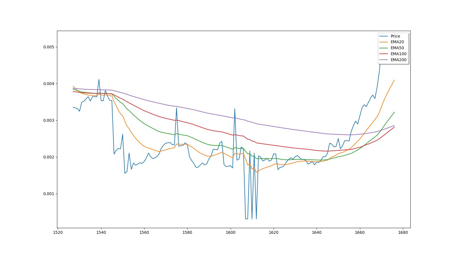 Bridge Mutual Exponential Moving Averages