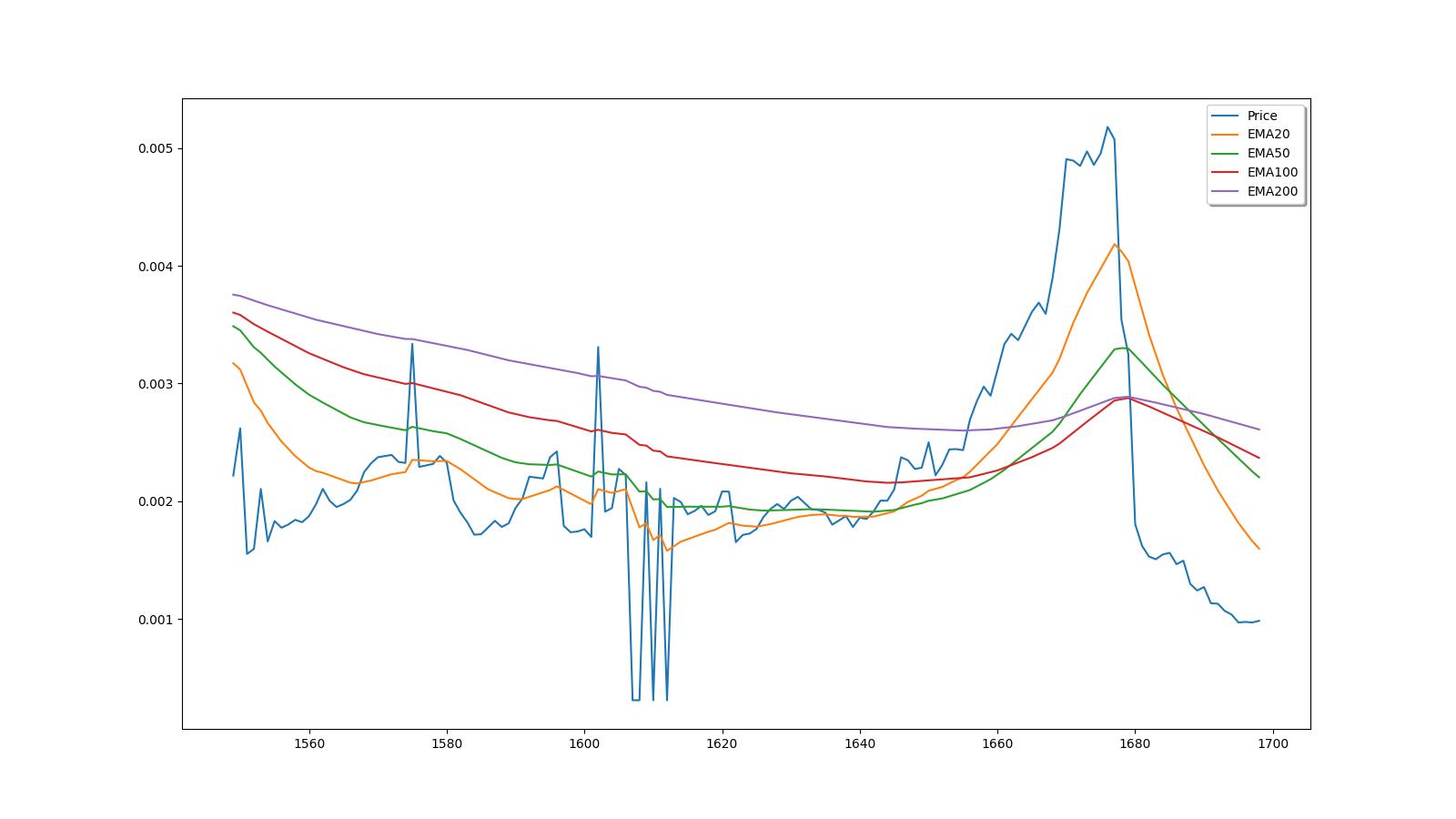 Bridge Mutual Exponential Moving Averages