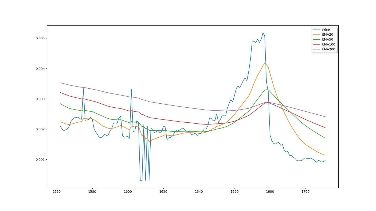 Bridge Mutual Exponential Moving Averages