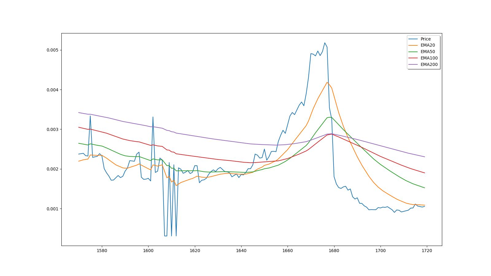 Bridge Mutual Exponential Moving Averages