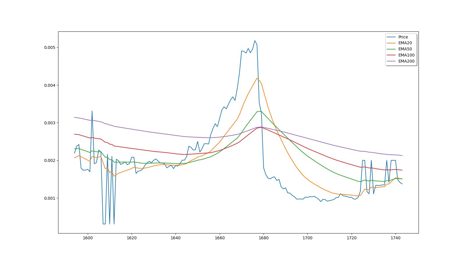 Bridge Mutual Exponential Moving Averages